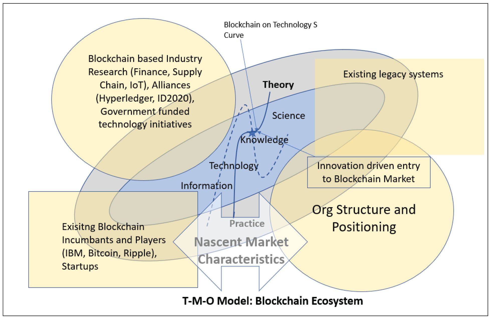 Unlocking The Value Of Blockchain - Tongadive – Deepdive into Technology.
